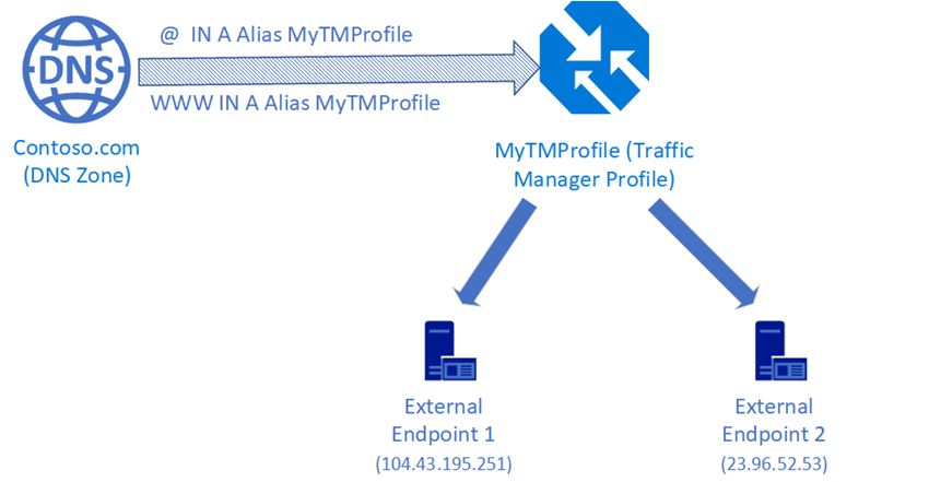 Overview Of Azure Traffic Manager And Configuring Priority Based Endpoints